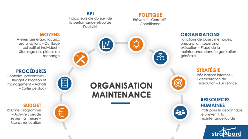 Organisation de la maintenance - Stratébord